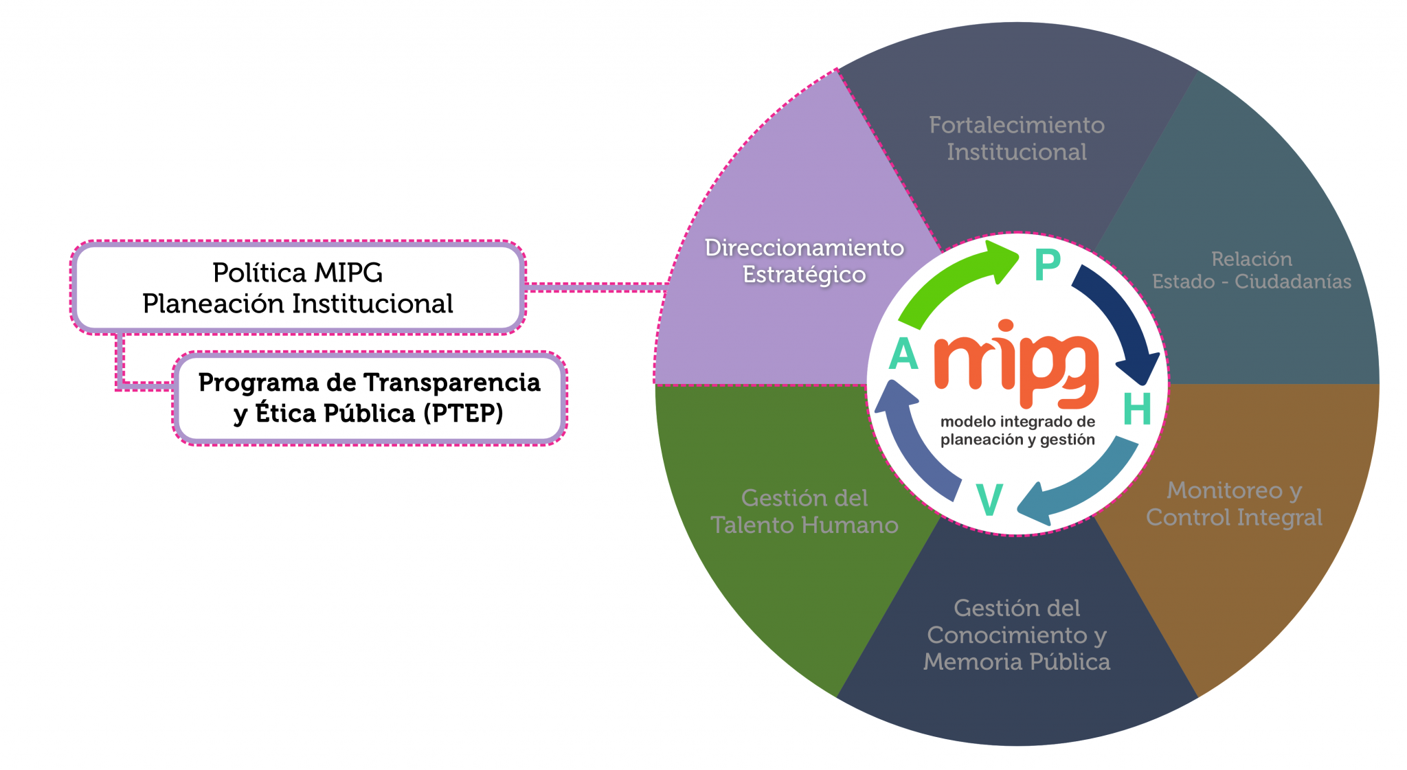 Programa de Transparencia y Ética Pública (PTEP)